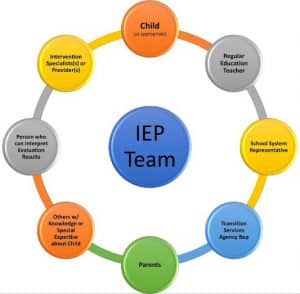 Frequently Asked Questions about the IEP - Peak Parent