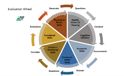 Frequently Asked Questions about Evaluations - Peak Parent